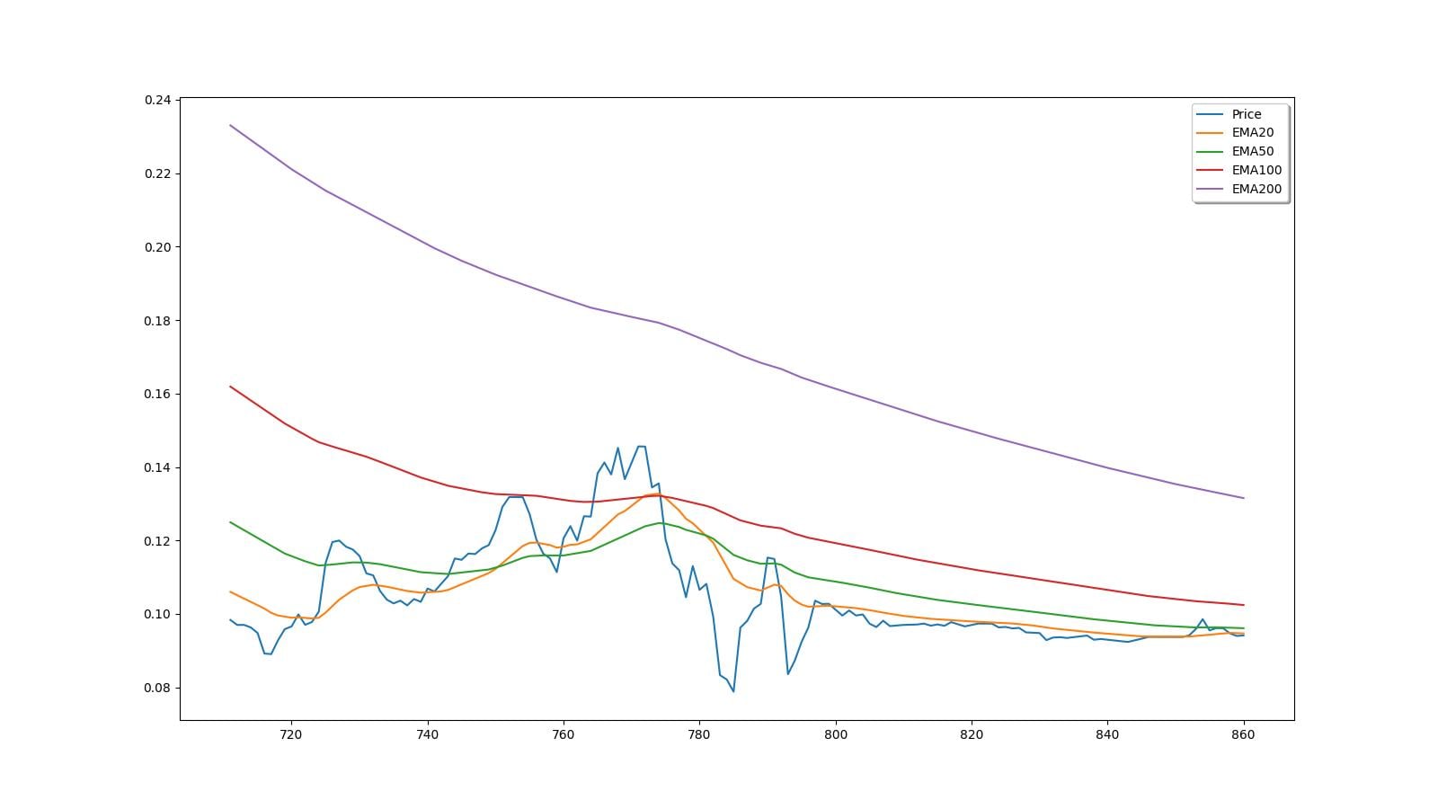 Soil Exponential Moving Averages