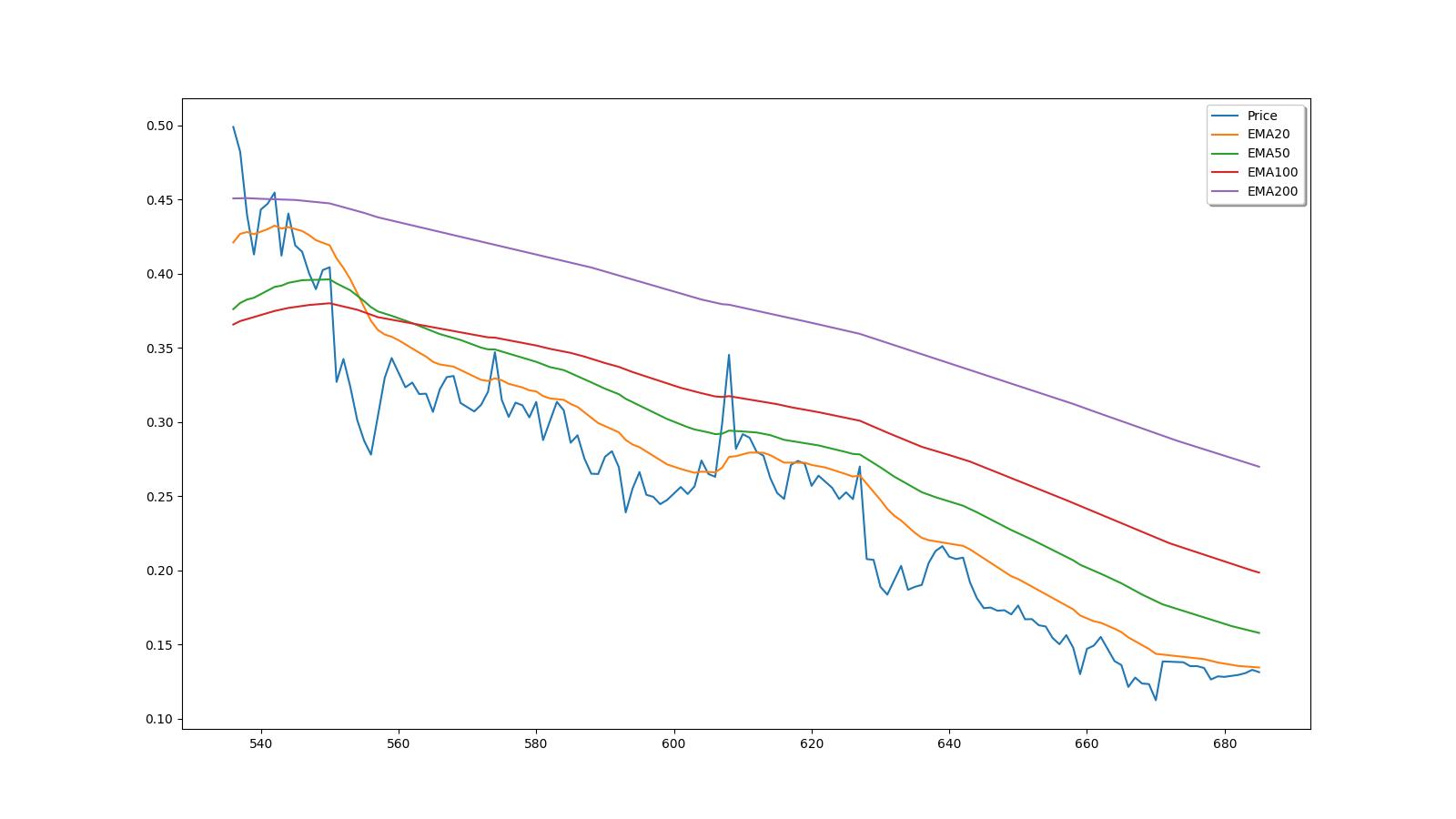 Soil Exponential Moving Averages
