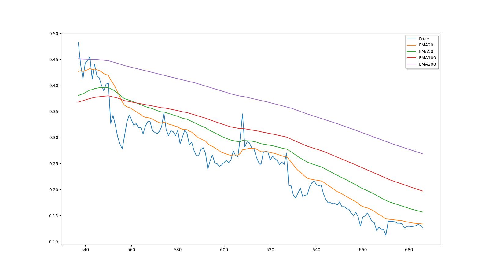 Soil Exponential Moving Averages
