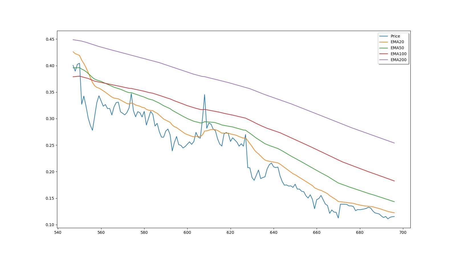 Soil Exponential Moving Averages