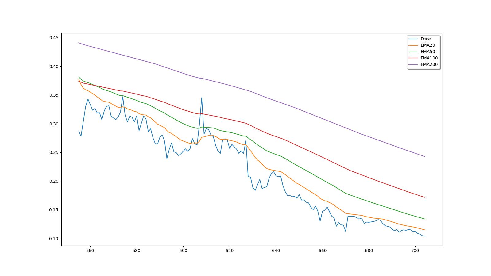Soil Exponential Moving Averages