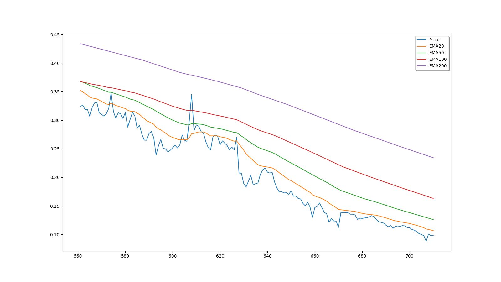 Soil Exponential Moving Averages