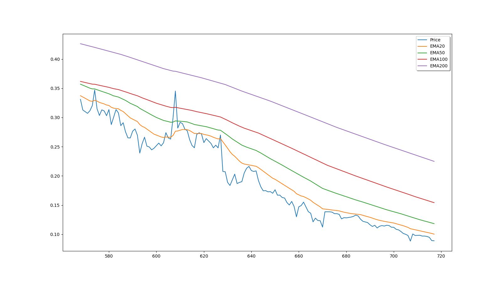 Soil Exponential Moving Averages