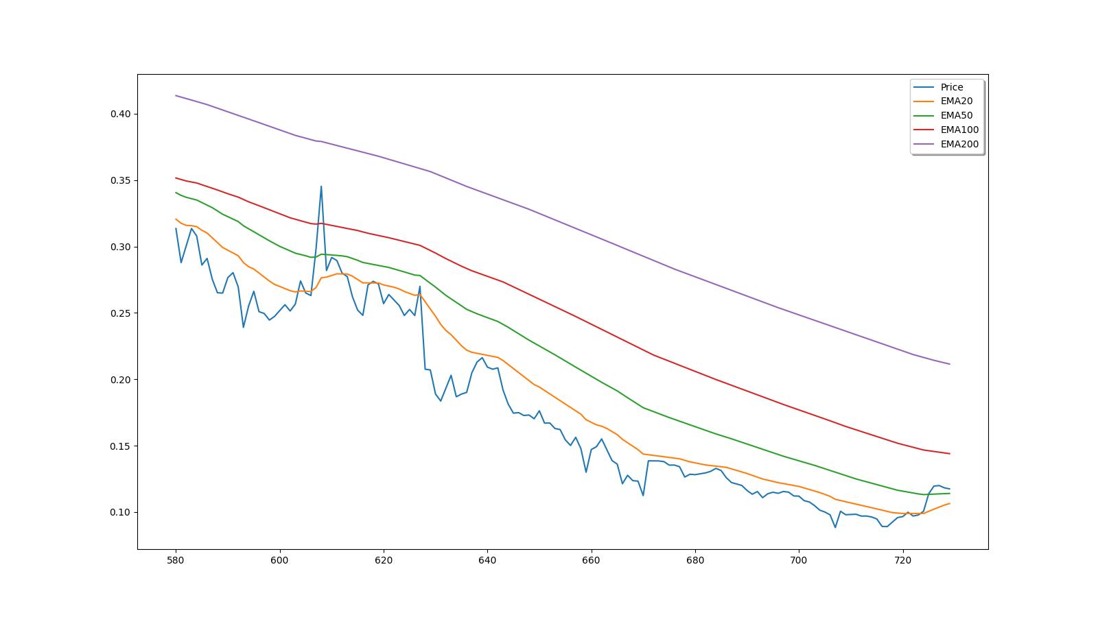 Soil Exponential Moving Averages