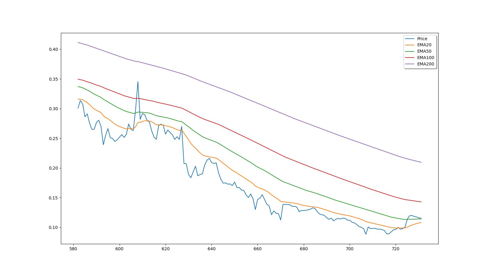 Soil Exponential Moving Averages