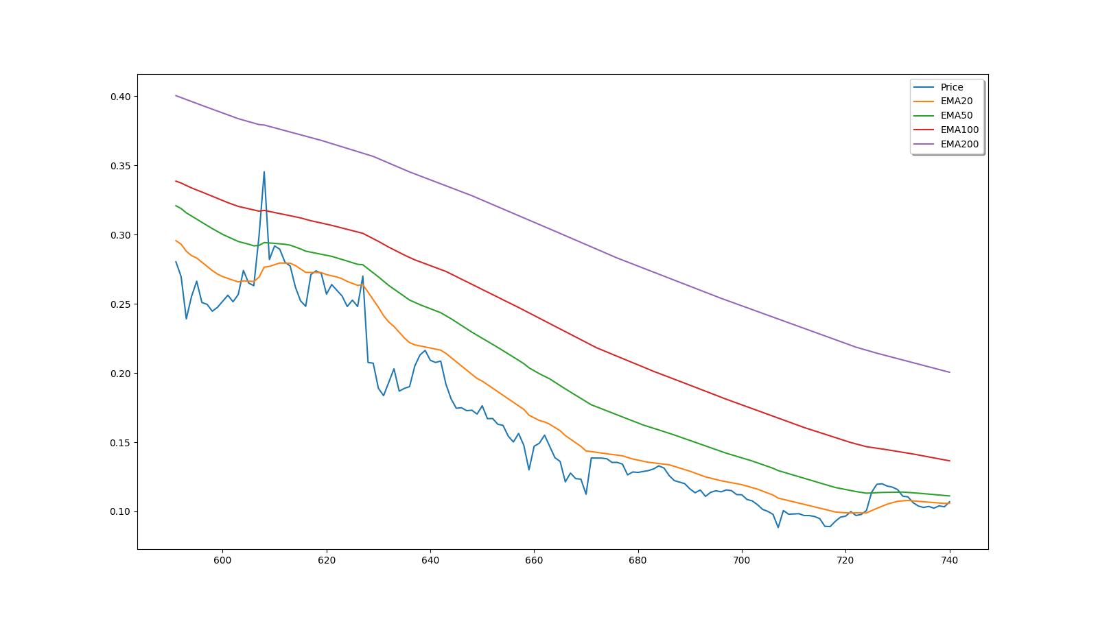Soil Exponential Moving Averages