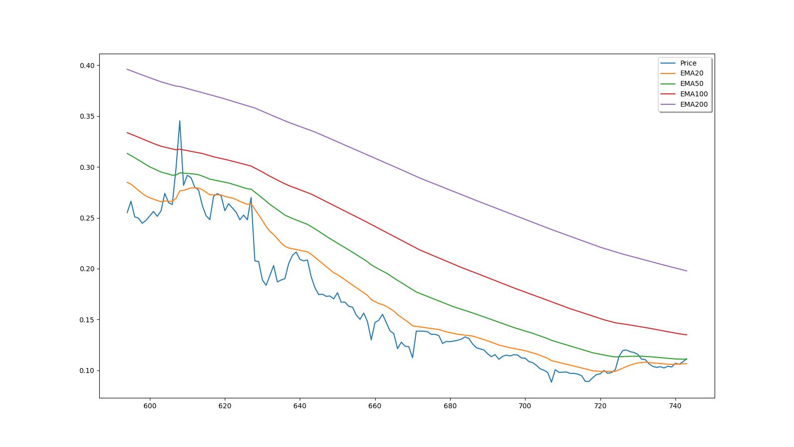 Soil Exponential Moving Averages