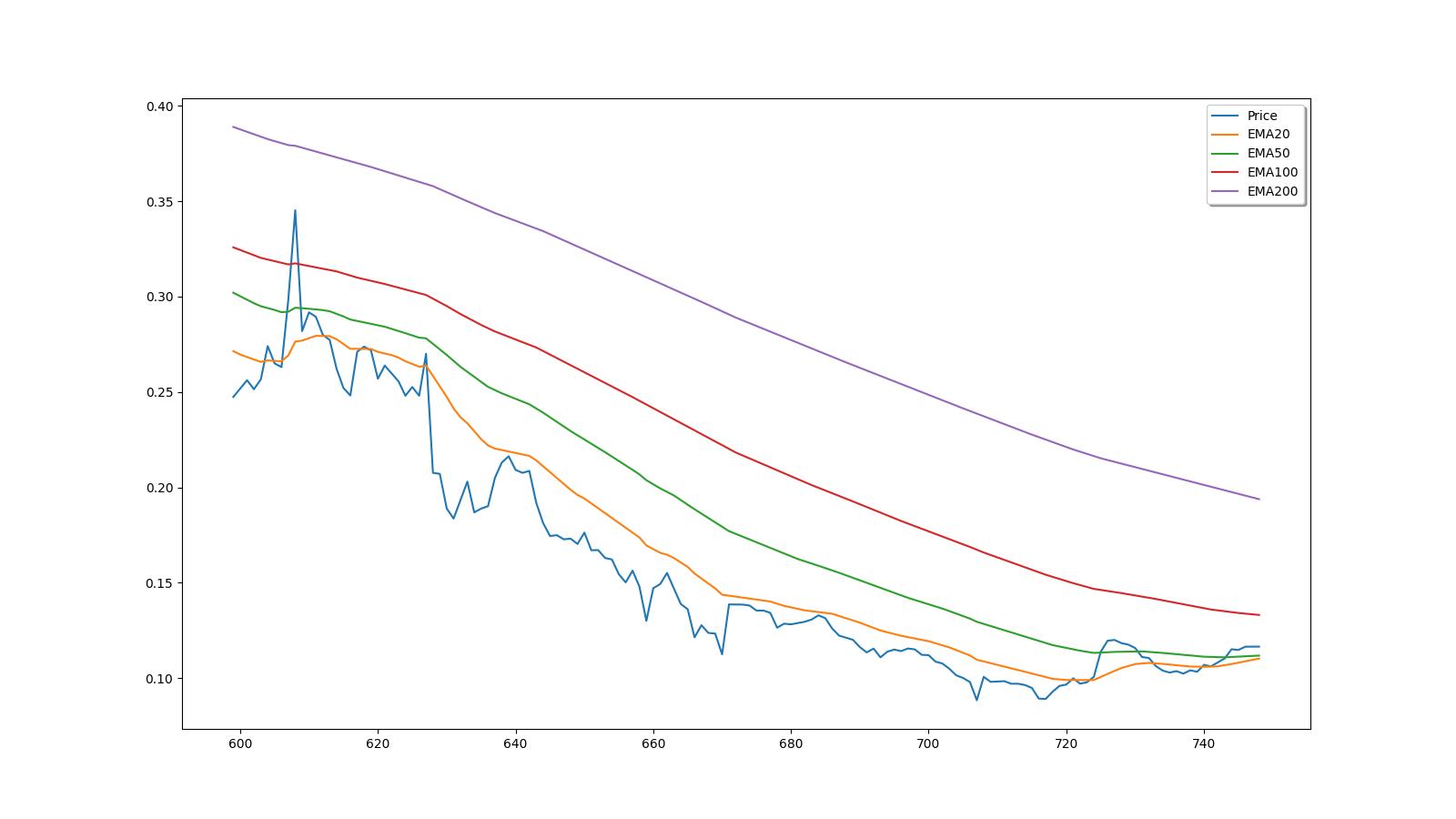 Soil Exponential Moving Averages