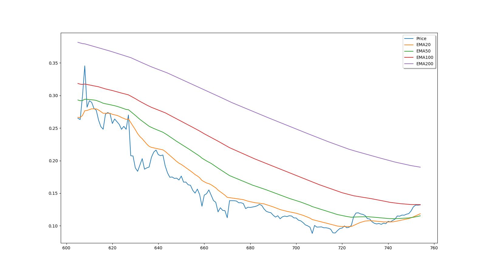 Soil Exponential Moving Averages