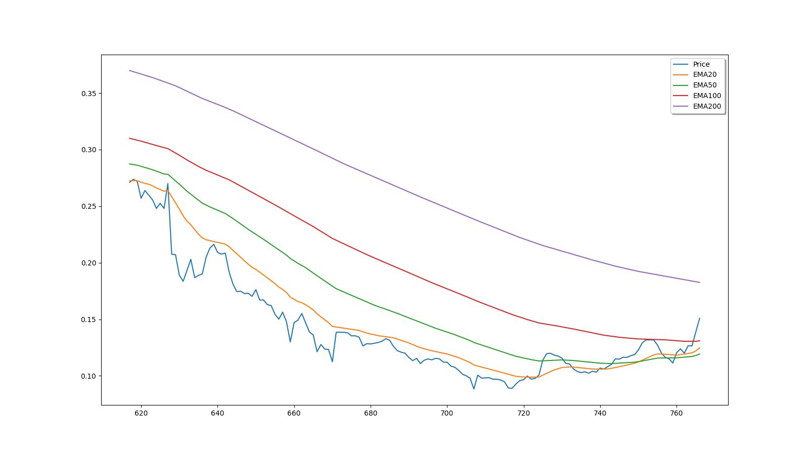 Soil Exponential Moving Averages