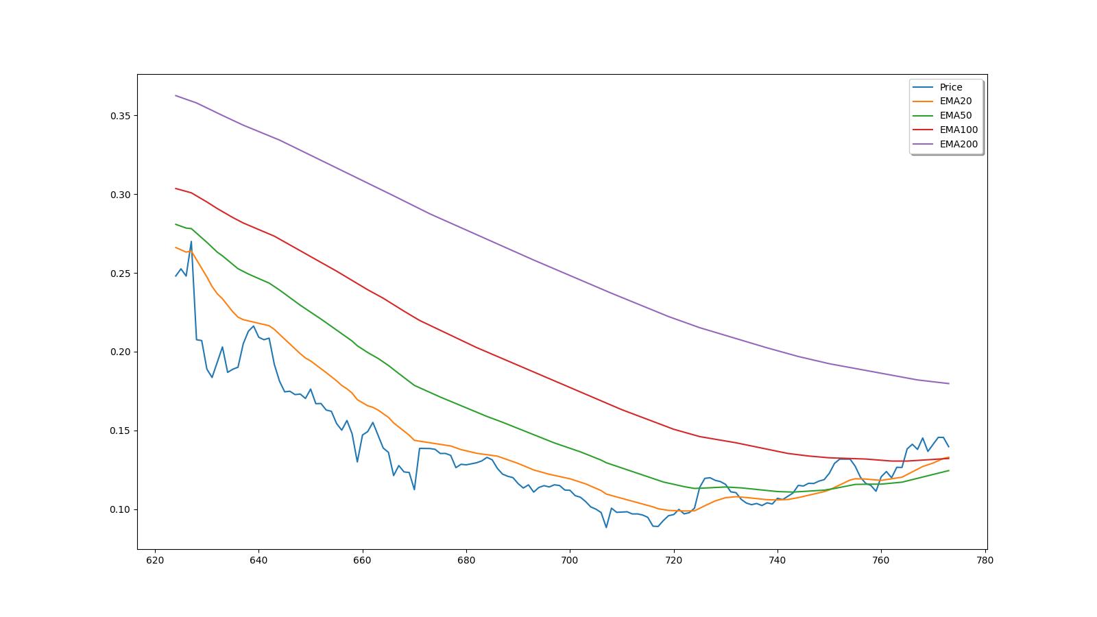 Soil Exponential Moving Averages