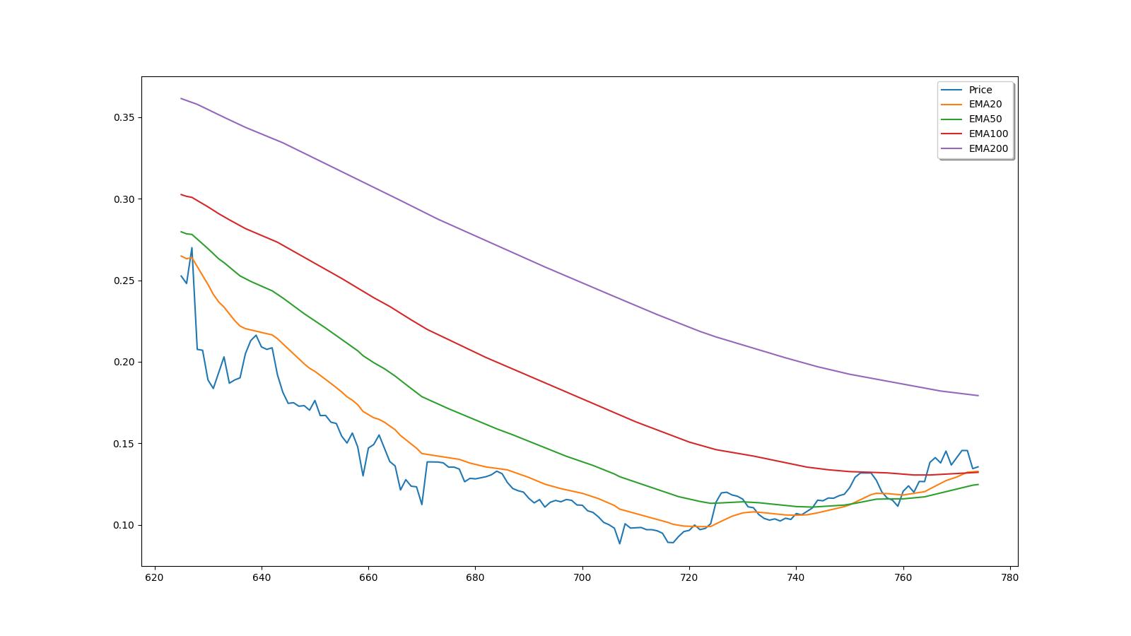 Soil Exponential Moving Averages