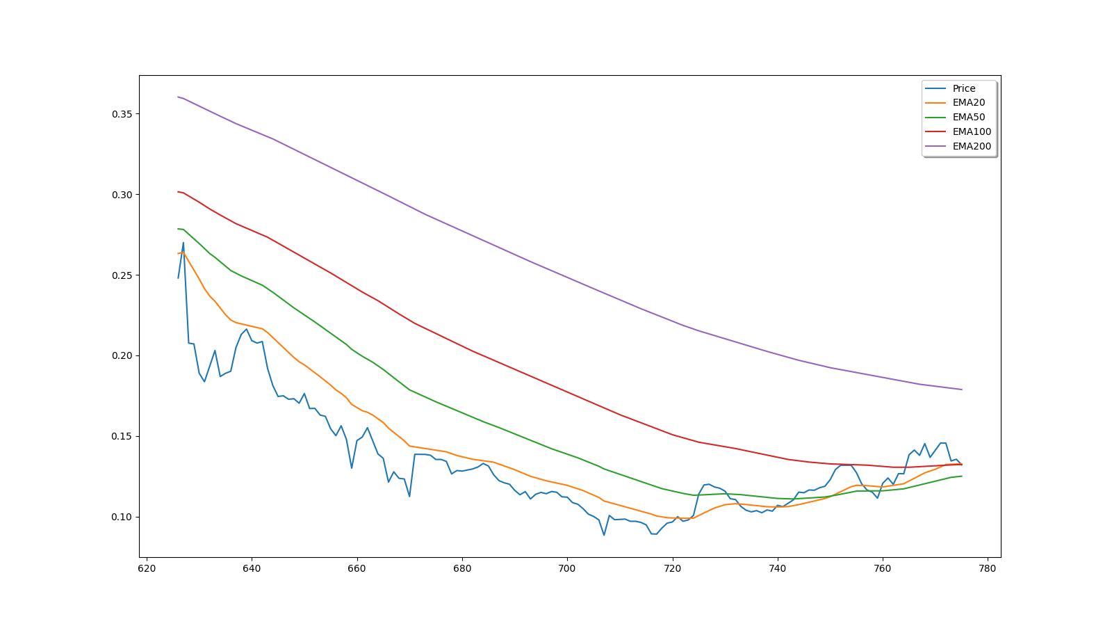 Soil Exponential Moving Averages