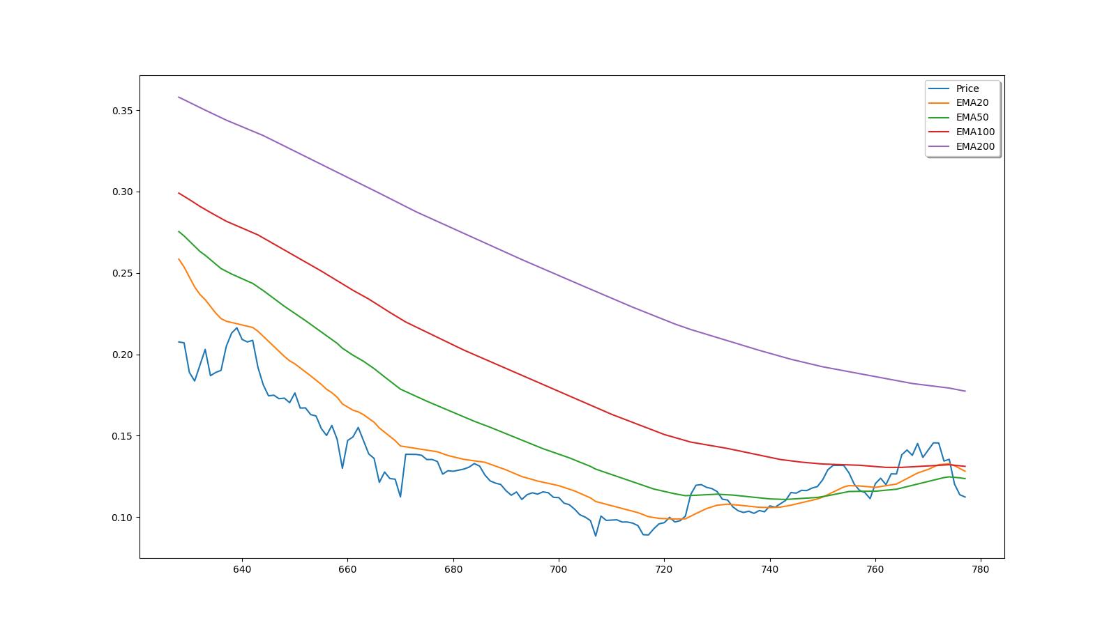 Soil Exponential Moving Averages