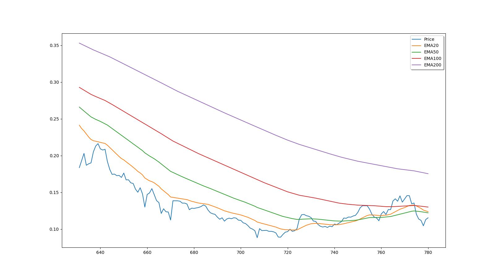 Soil Exponential Moving Averages