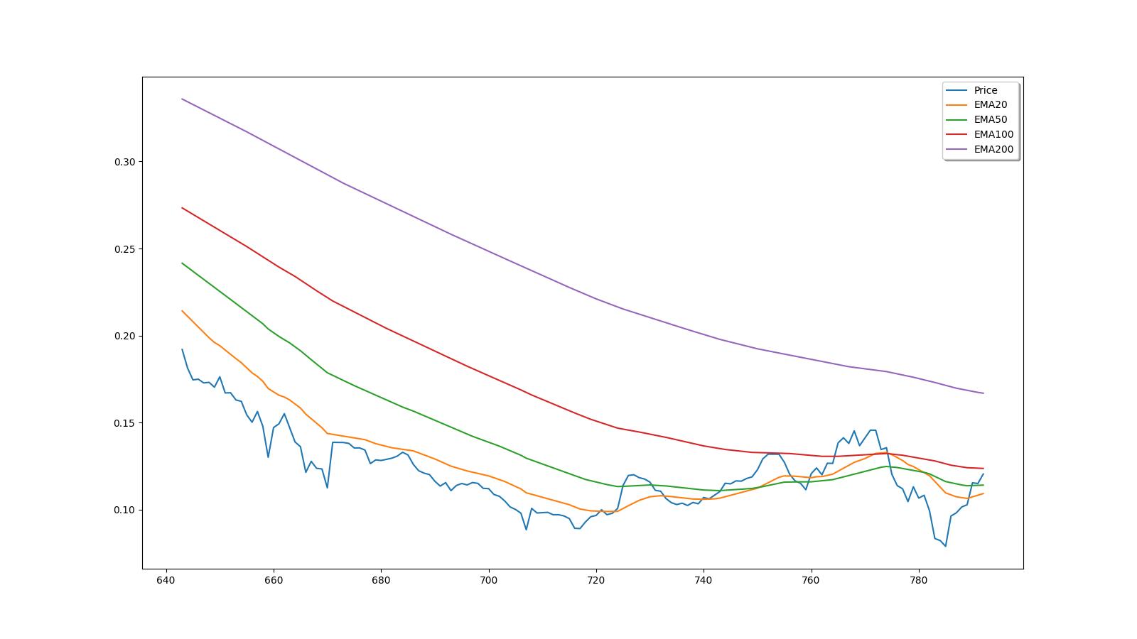 Soil Exponential Moving Averages