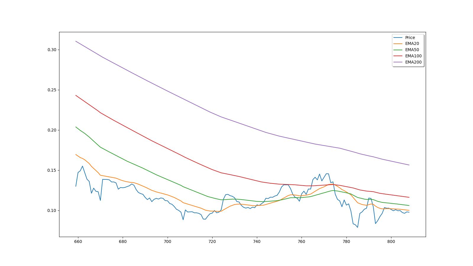 Soil Exponential Moving Averages