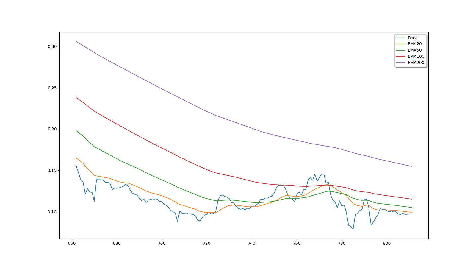 Soil Exponential Moving Averages