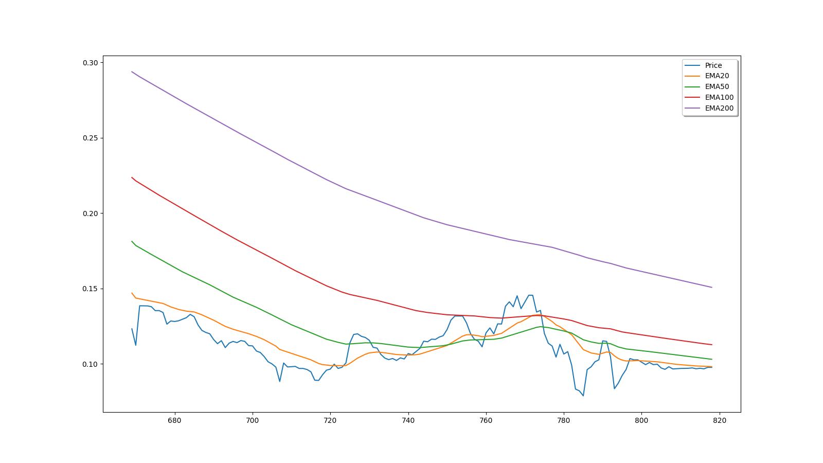 Soil Exponential Moving Averages
