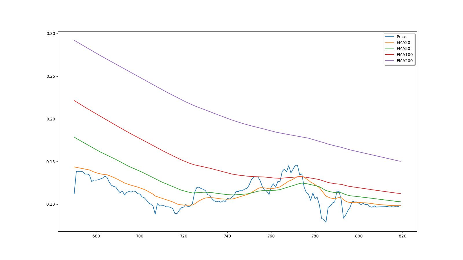 Soil Exponential Moving Averages