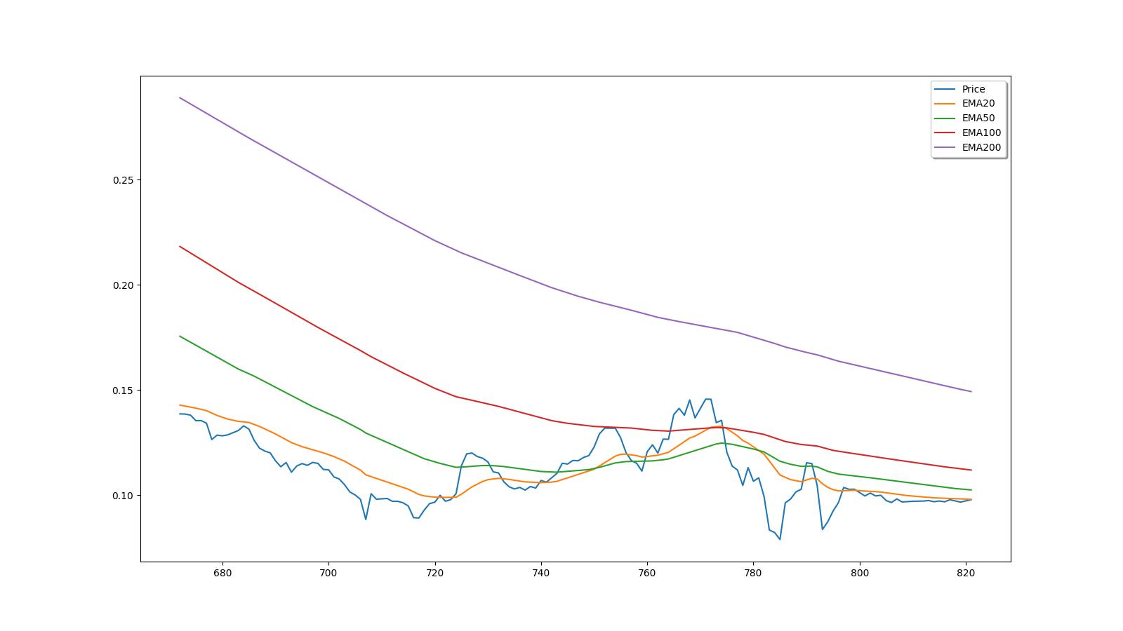 Soil Exponential Moving Averages