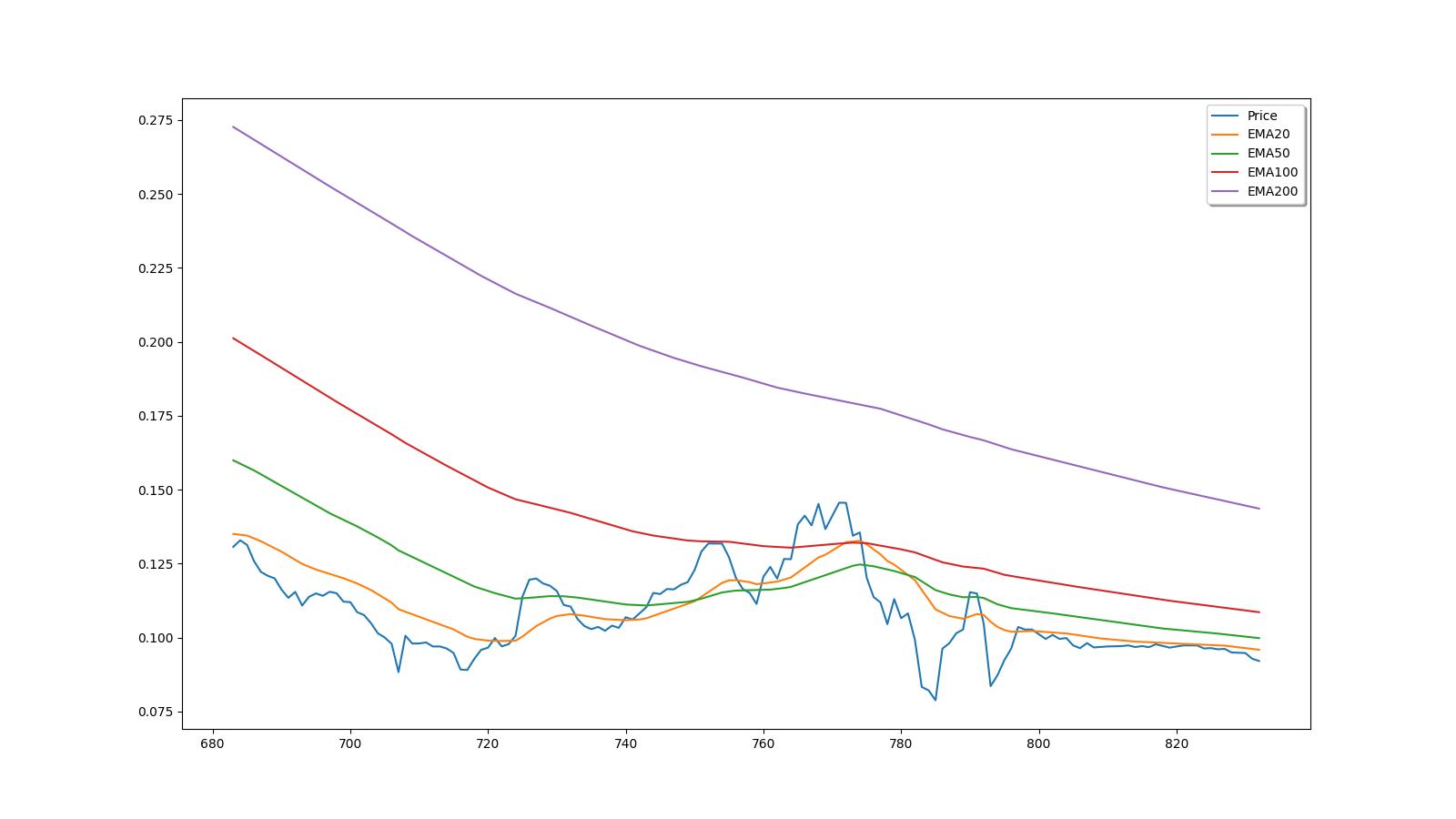 Soil Exponential Moving Averages