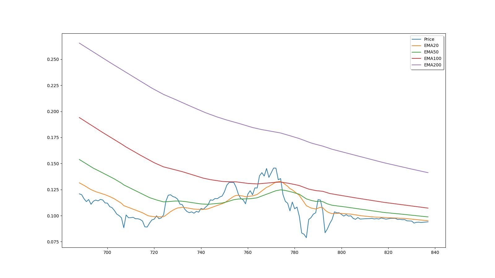 Soil Exponential Moving Averages
