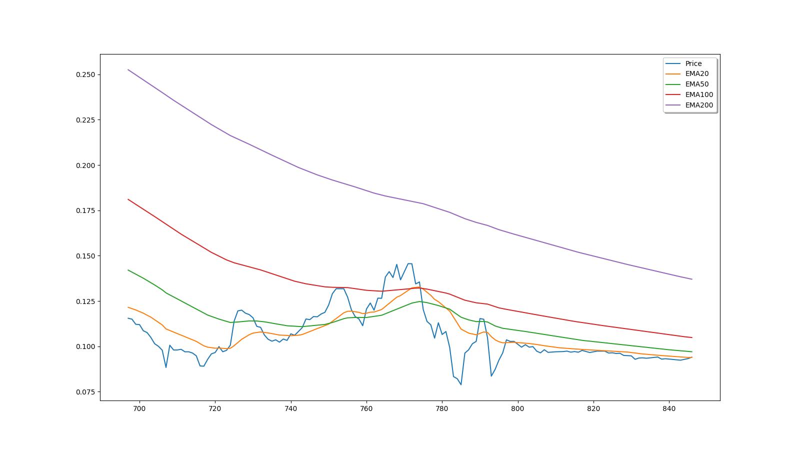 Soil Exponential Moving Averages