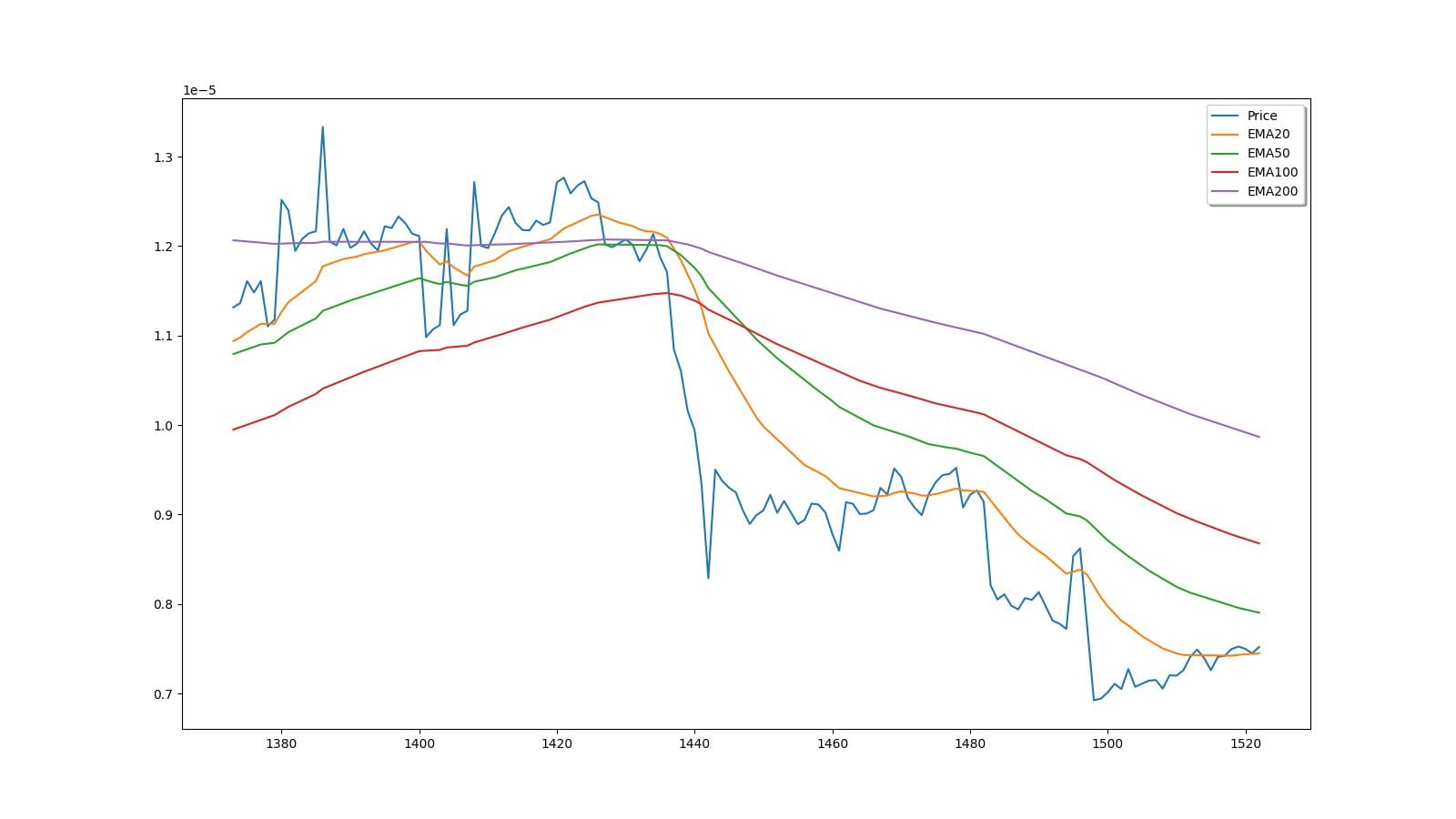 SokuSwap Exponential Moving Averages