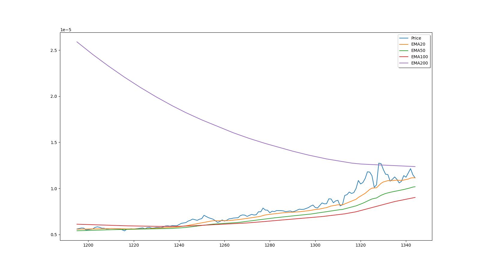 SokuSwap Exponential Moving Averages