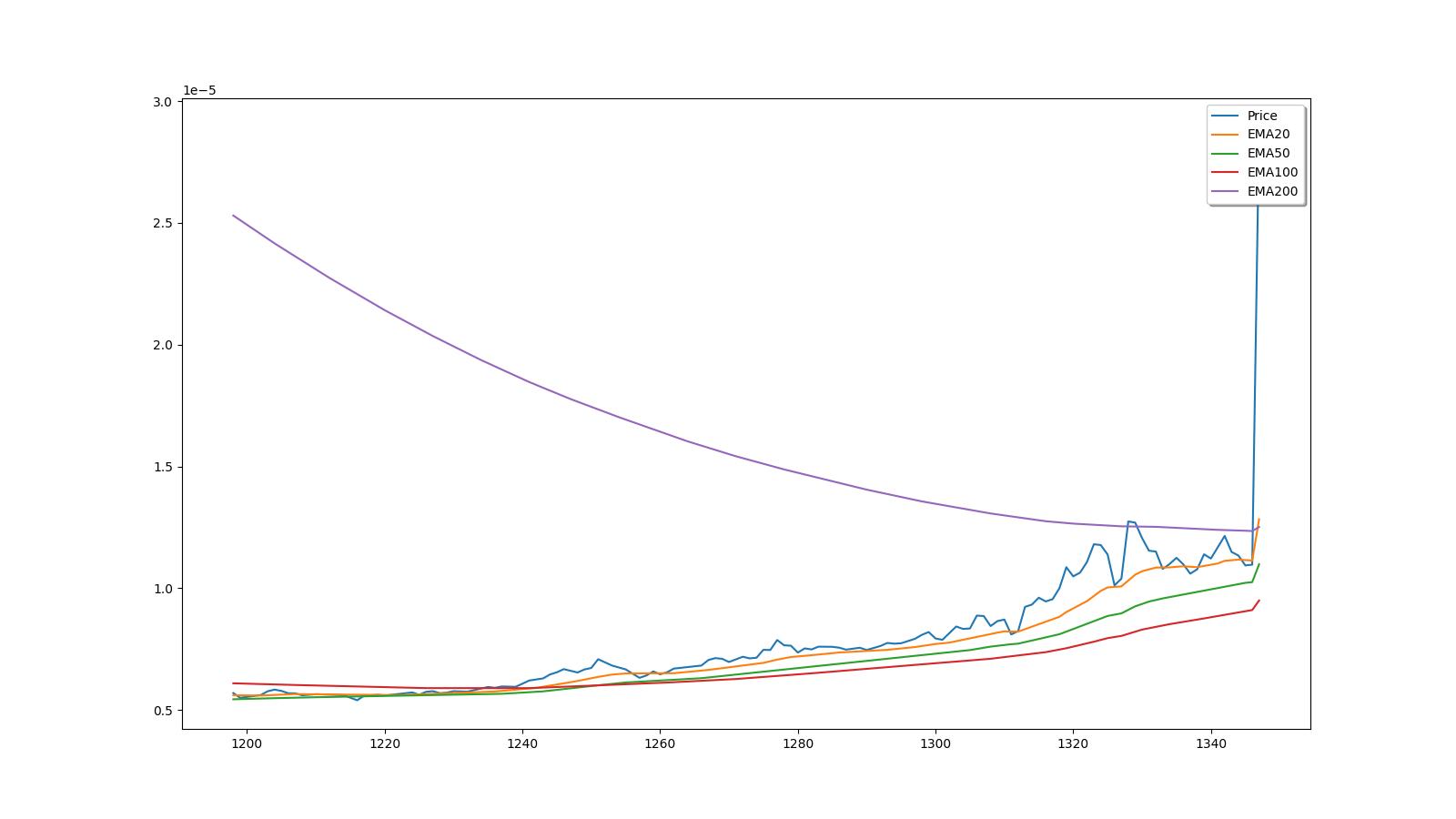SokuSwap Exponential Moving Averages
