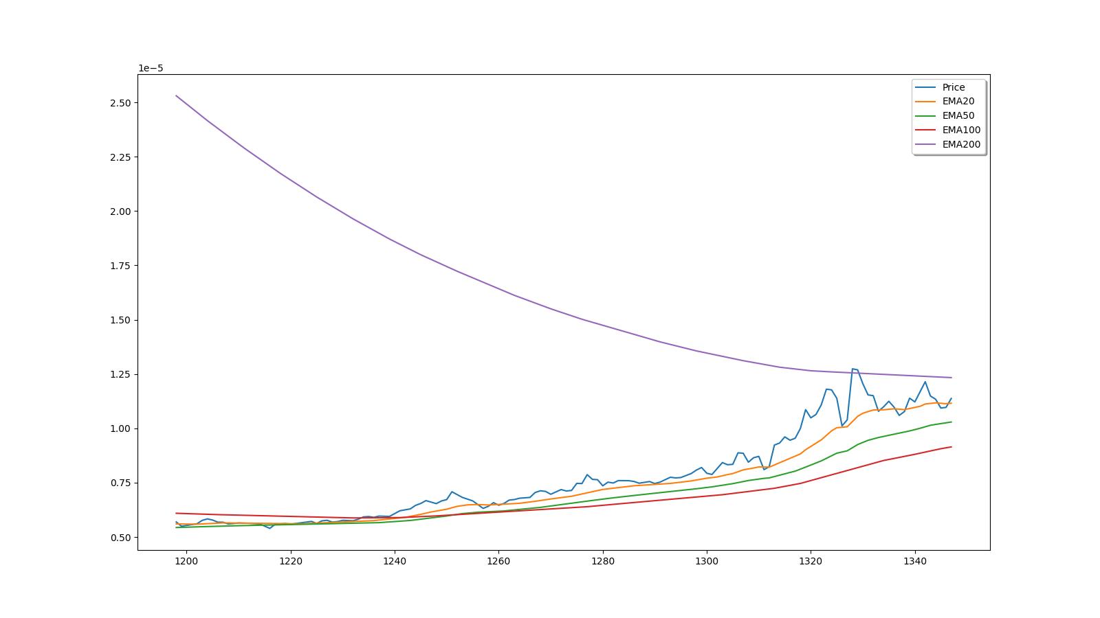 SokuSwap Exponential Moving Averages