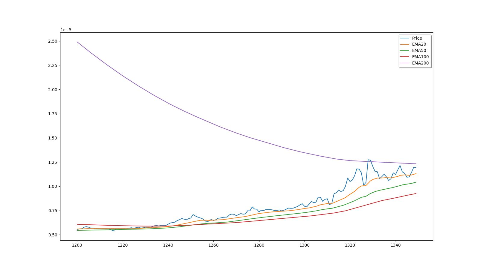 SokuSwap Exponential Moving Averages