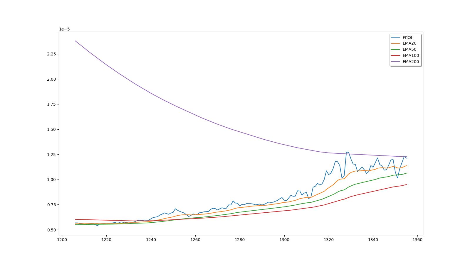 SokuSwap Exponential Moving Averages