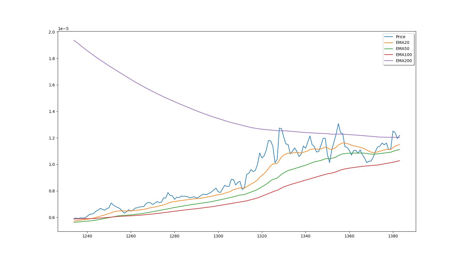 SokuSwap Exponential Moving Averages