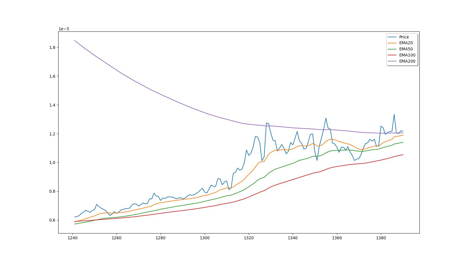 SokuSwap Exponential Moving Averages