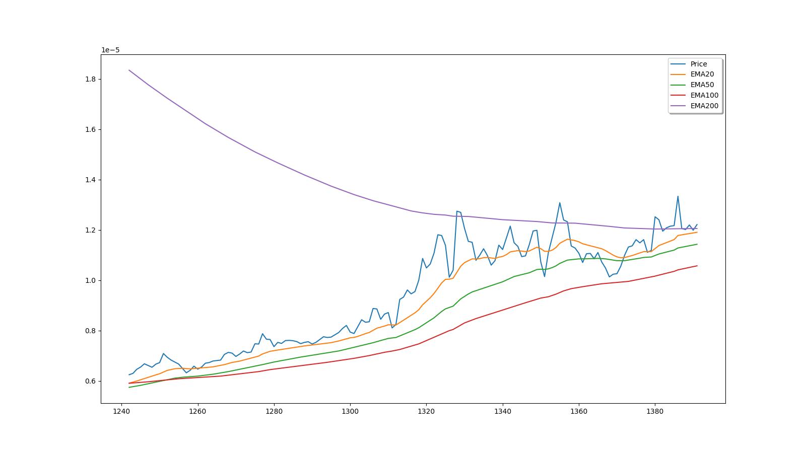 SokuSwap Exponential Moving Averages