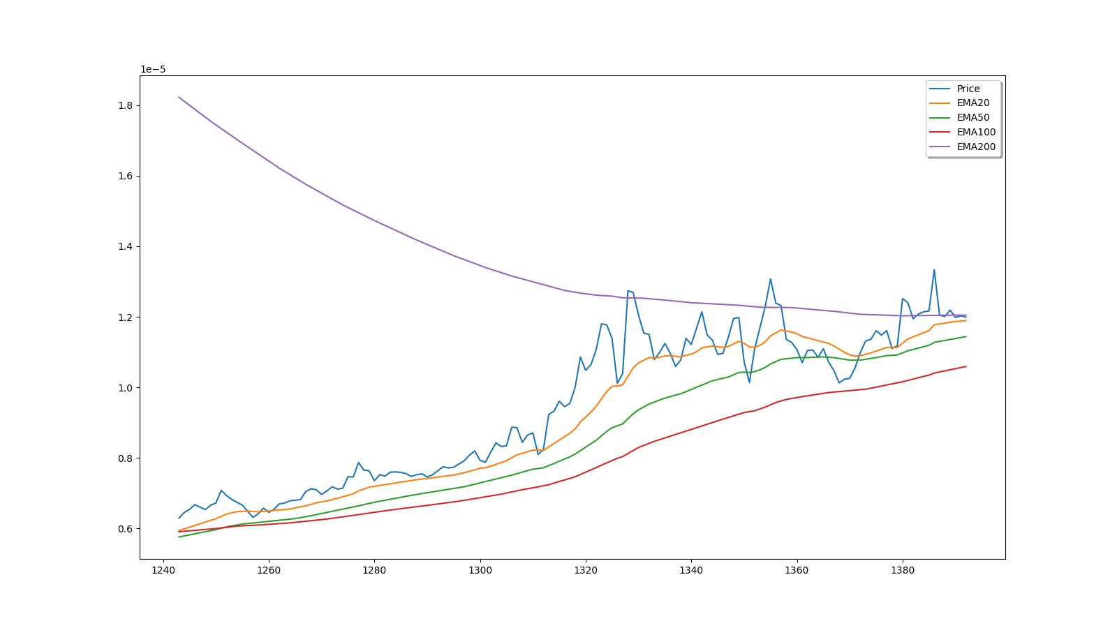 SokuSwap Exponential Moving Averages
