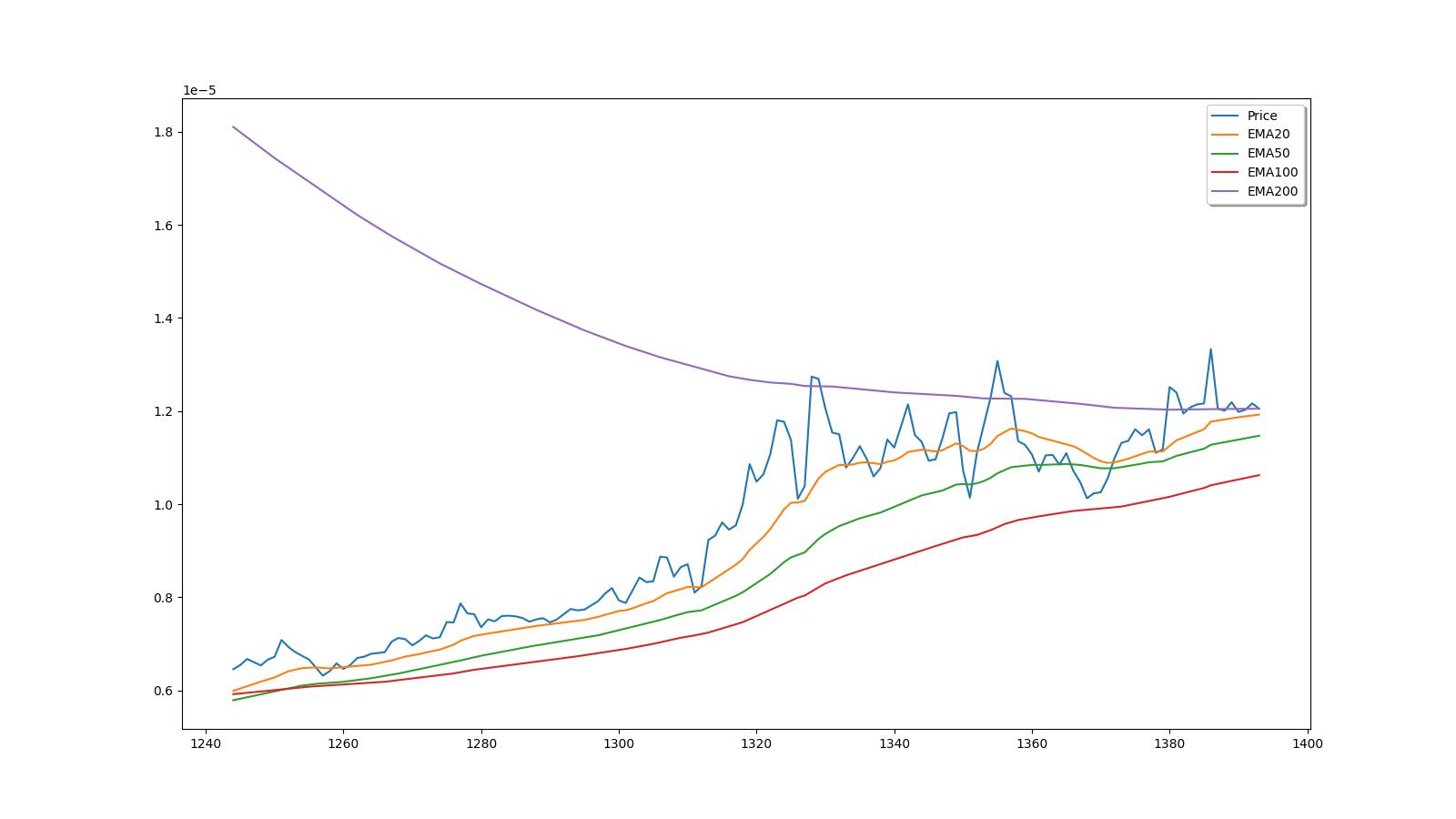 SokuSwap Exponential Moving Averages
