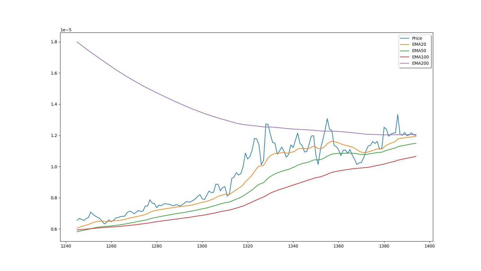 SokuSwap Exponential Moving Averages