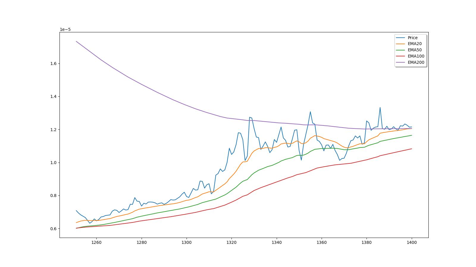 SokuSwap Exponential Moving Averages