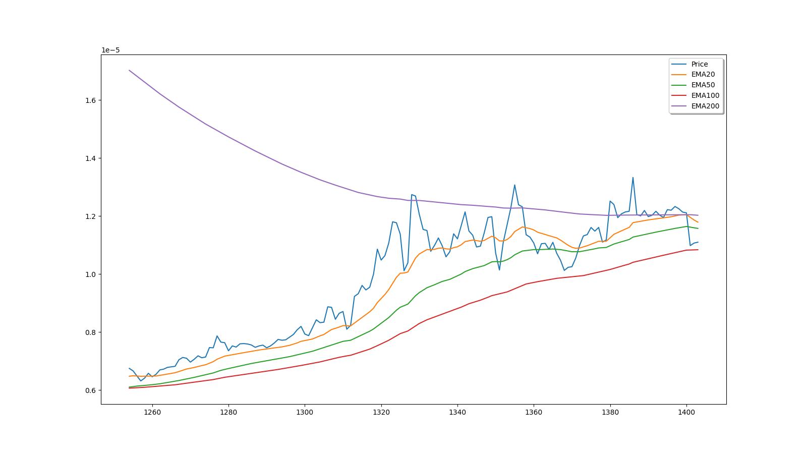 SokuSwap Exponential Moving Averages