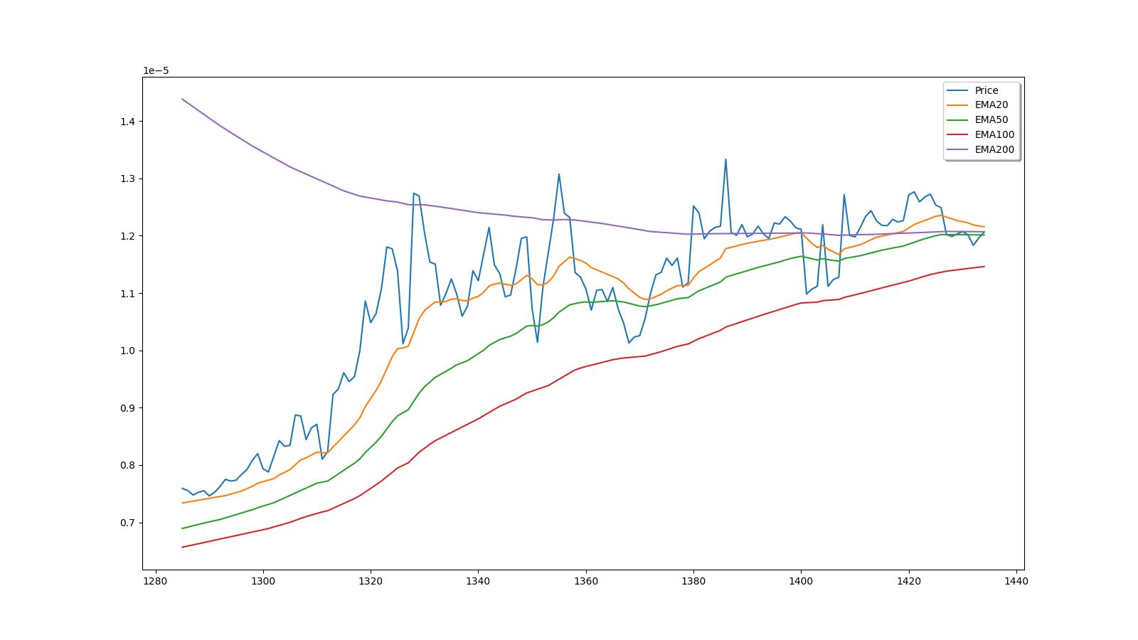 SokuSwap Exponential Moving Averages