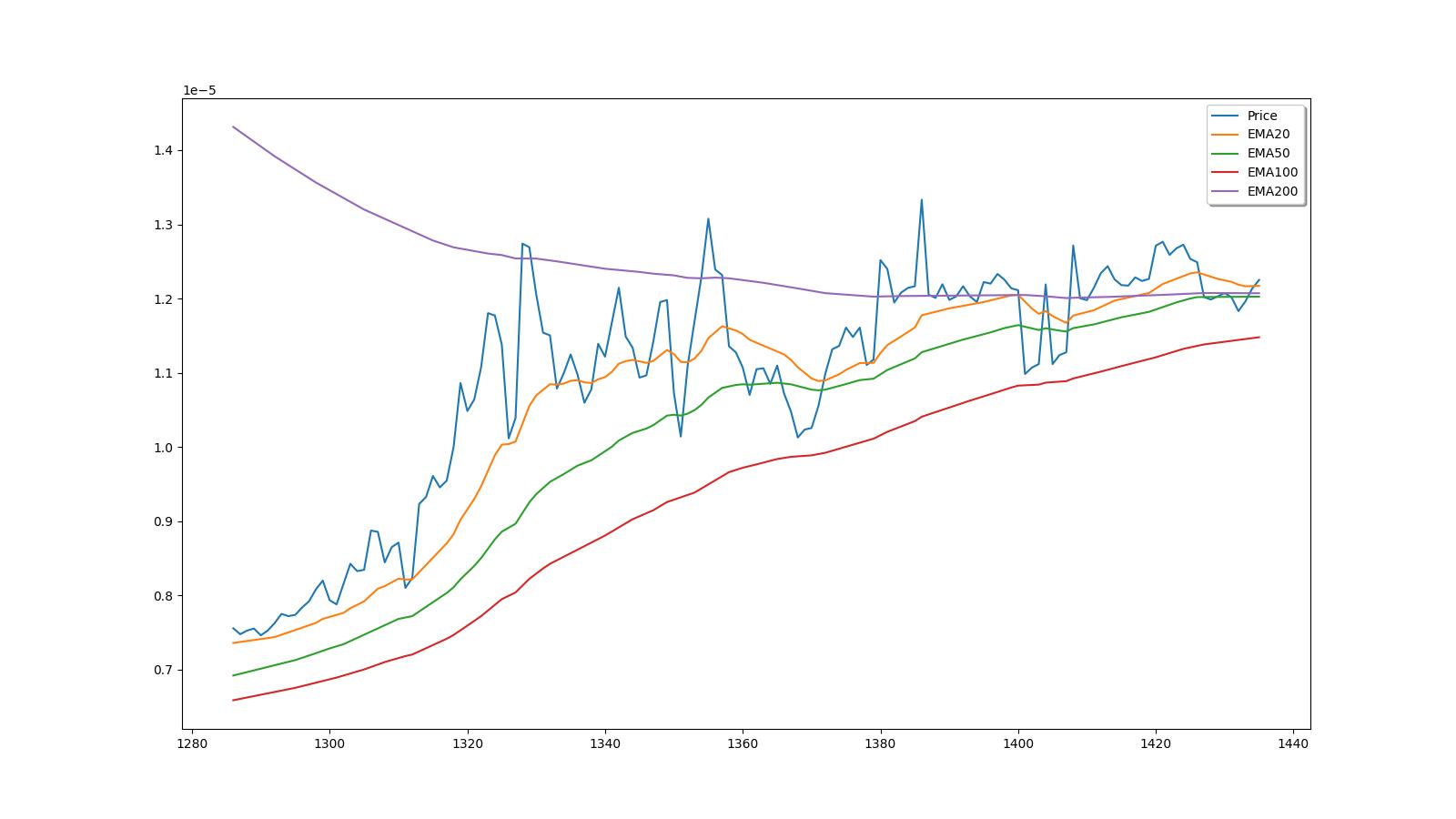 SokuSwap Exponential Moving Averages