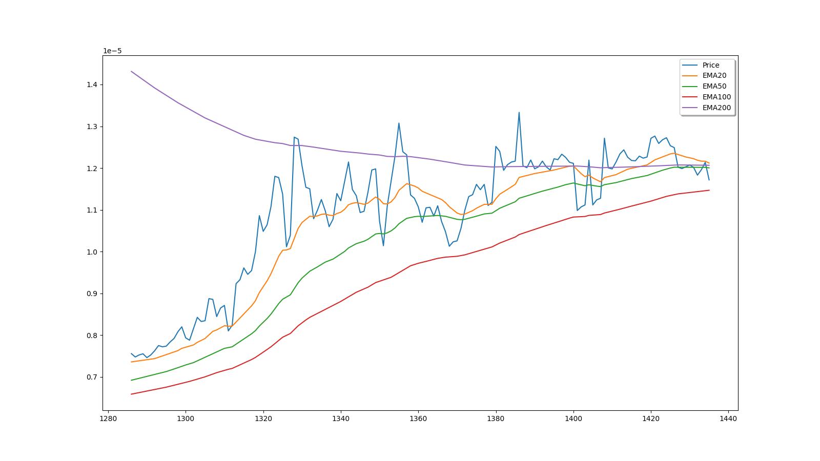 SokuSwap Exponential Moving Averages