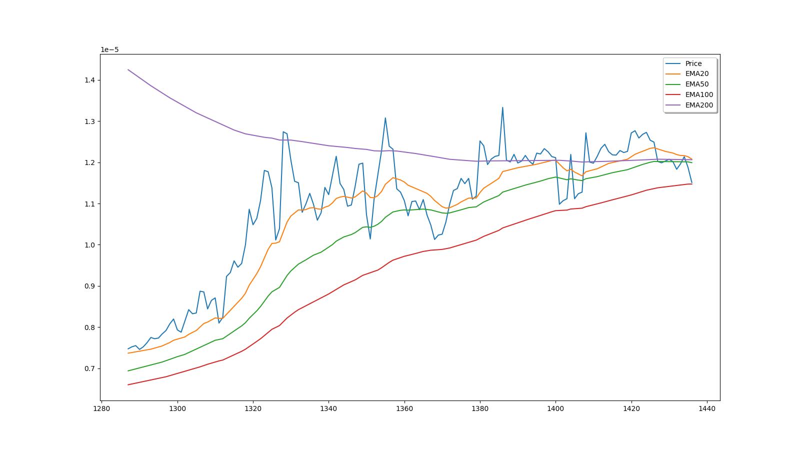 SokuSwap Exponential Moving Averages