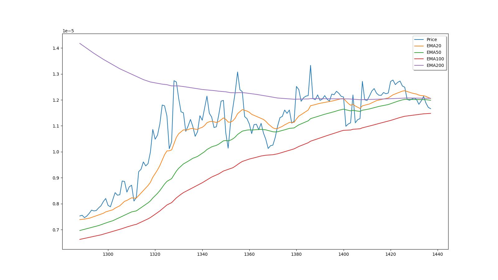SokuSwap Exponential Moving Averages