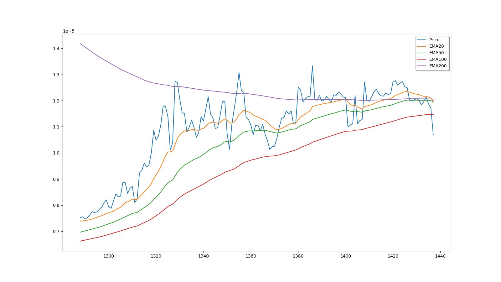 SokuSwap Exponential Moving Averages
