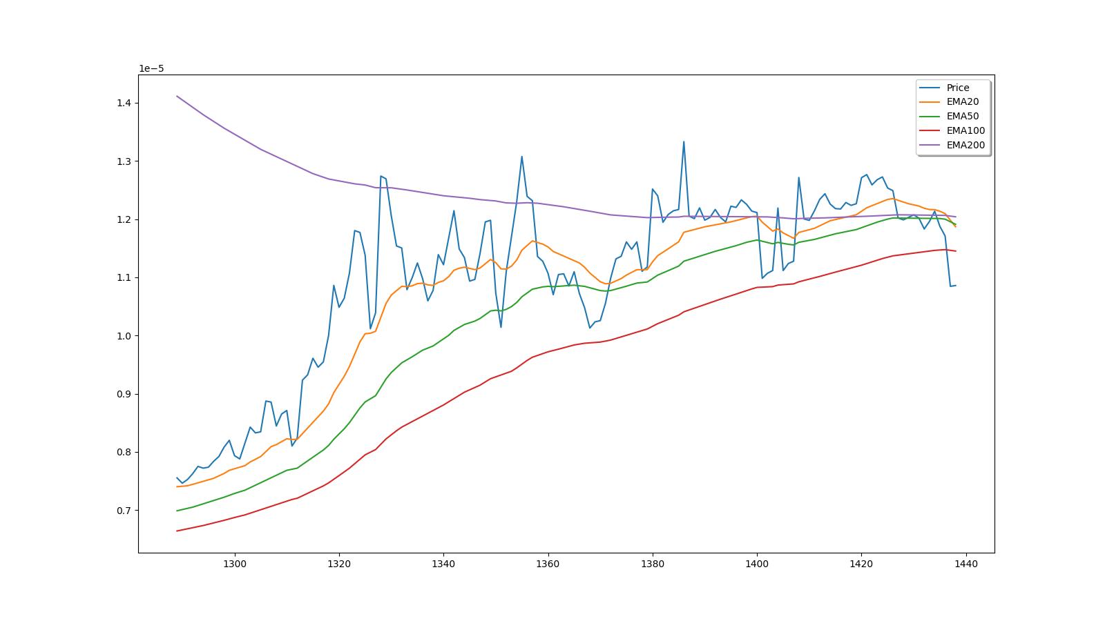 SokuSwap Exponential Moving Averages