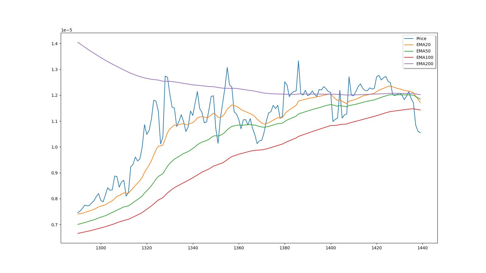 SokuSwap Exponential Moving Averages